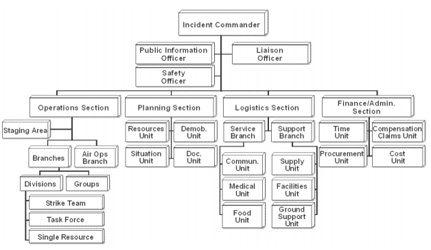 What Makes a Comprehensive Hospital Emergency Management Team?