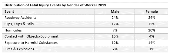 The Latest on Workplace Violence Statistics