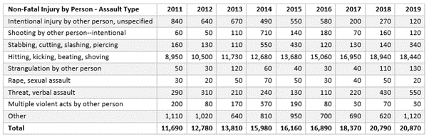 The Latest on Workplace Violence Statistics