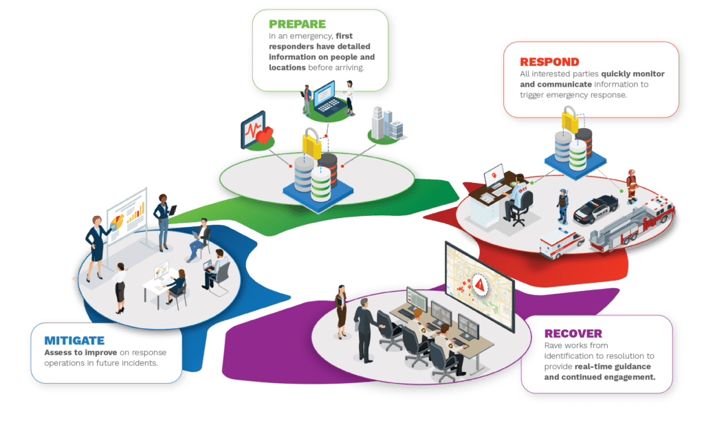 Rave Mobile Safety Operational Messaging